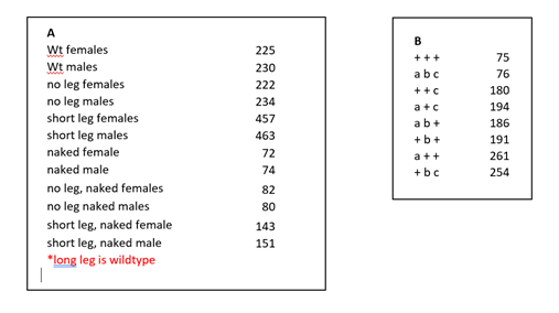 Data from Part 1: Long legged gene and the | Chegg.com