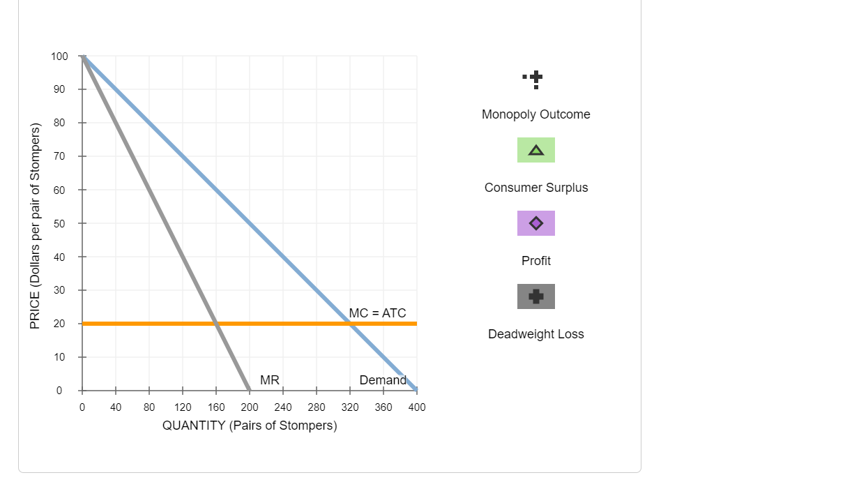 Solved 7. Price discrimination and welfare Suppose Clomper's | Chegg.com
