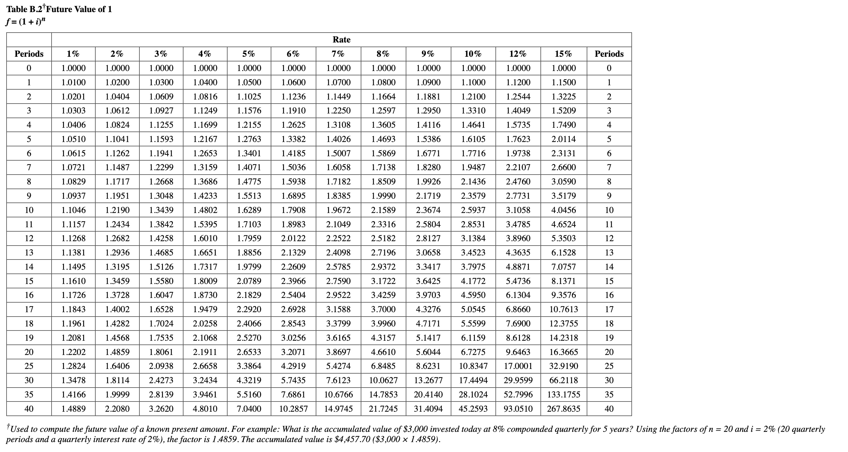 Solved Table B. 2† Future Value of 1 f=(1+i)nUsing the | Chegg.com