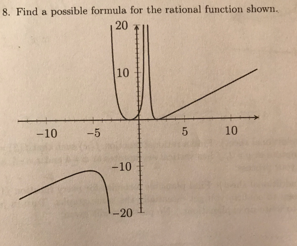 Solved 8. Find a possible formula for the rational function | Chegg.com