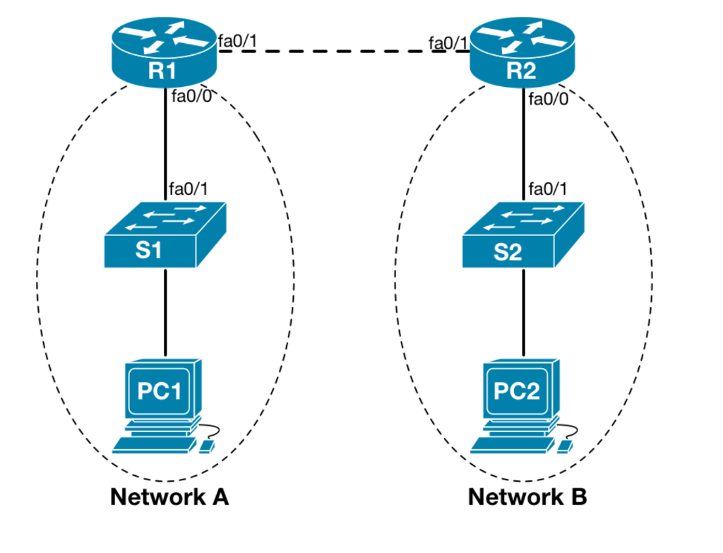 Solved fa0/1 fa0/1 R1 facio R2 fa0/05 fa0/1 1 fa0/1 S1 S2 | Chegg.com