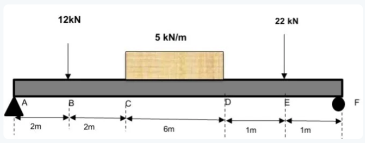 Solved Determine Support Reactions At A And F