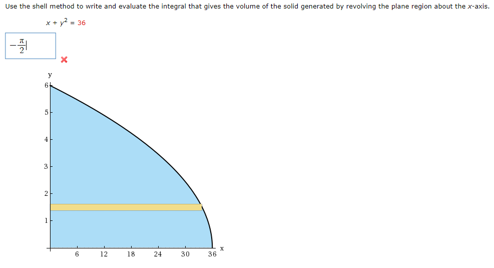 Solved Use the shell method to write and evaluate the | Chegg.com