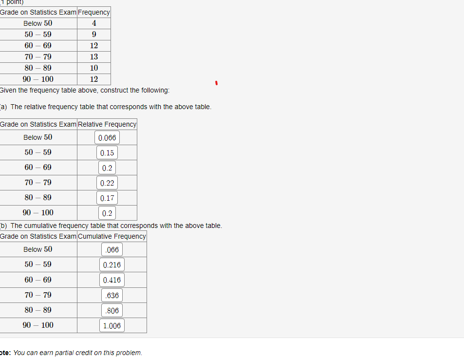 Solved Given the frequency table above, construct the | Chegg.com