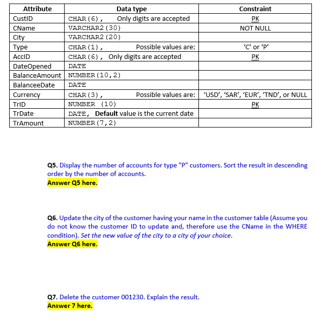 Solved Attribute Data type Constraint CustID CHAR(6), Only | Chegg.com