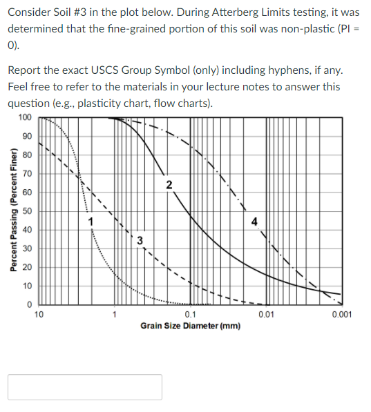 Solved Consider Soil #3 in the plot below. During Atterberg | Chegg.com