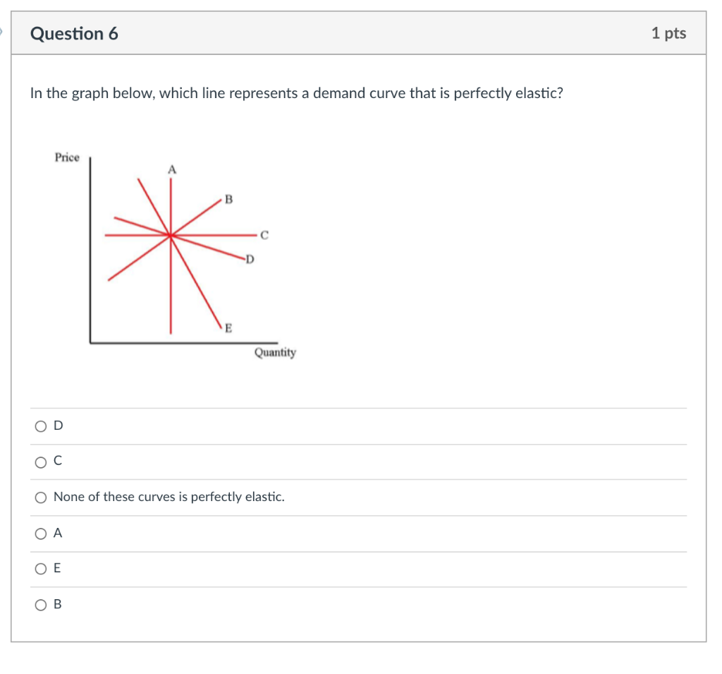 Solved Question 5 1 pts B Price Unit elasticity (elasticity | Chegg.com