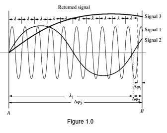 Solved A total station sent three different frequencies from | Chegg.com