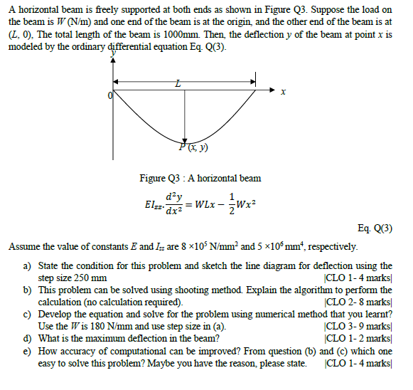 Solved A horizontal beam is freely supported at both ends as | Chegg.com