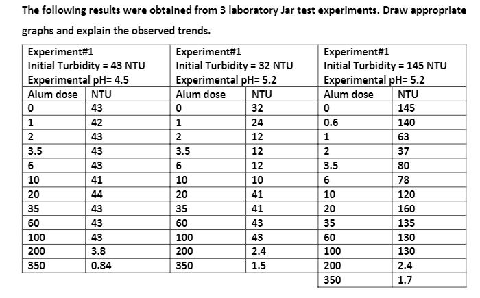 Solved The following results were obtained from 3 laboratory | Chegg.com