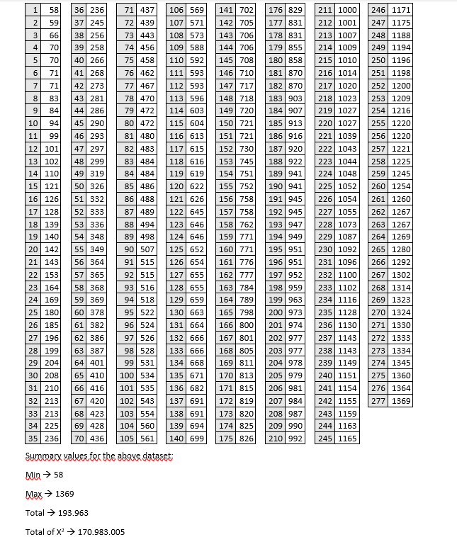 Summarx values for the above dataset: Min | Chegg.com