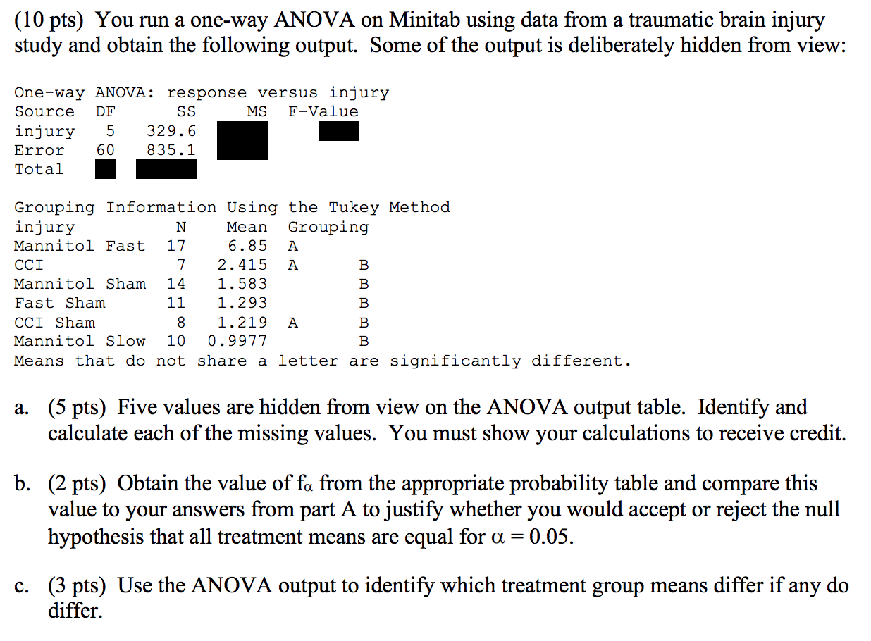 Solved (10 pts) You run a one-way ANOVA on Minitab using | Chegg.com