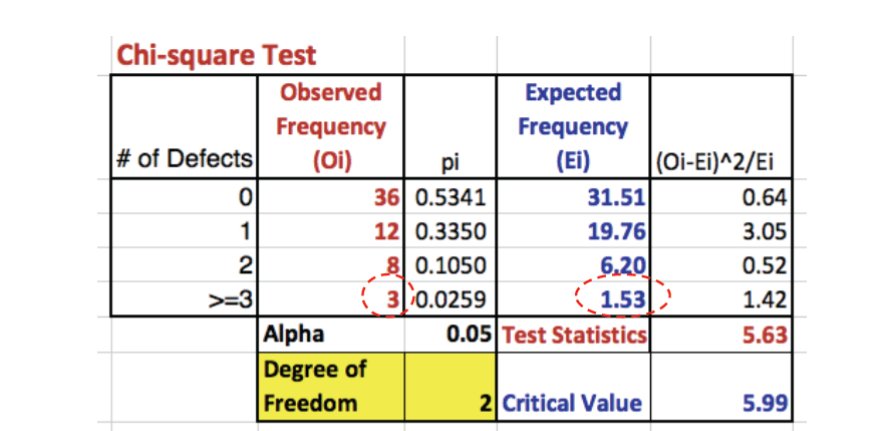 Solved The Number Of Defects In Printed Circuit Boards Is
