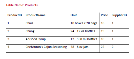 Table Name: Products ProductID ProductName Unit Price | Chegg.com