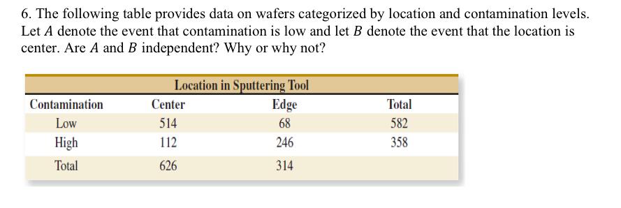 Solved 6. The following table provides data on wafers | Chegg.com