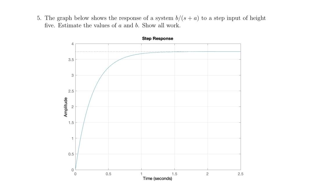 Solved 5. The graph below shows the response of a system | Chegg.com