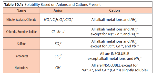 Table 10.1: Solubility Based on Anions and Cations | Chegg.com