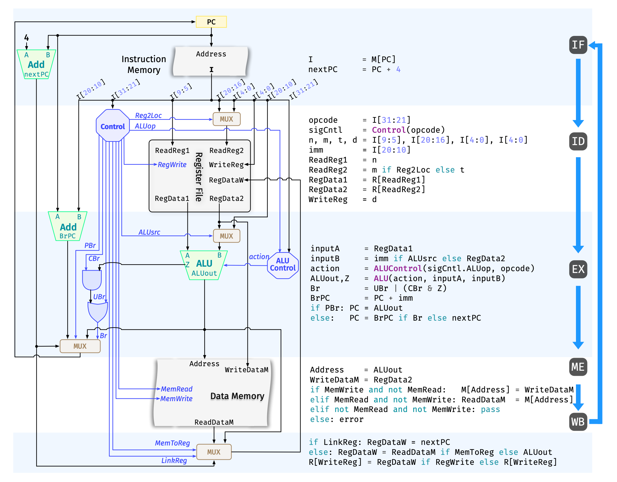 Solved 3 (15 points) Consider the addition of a multiplier | Chegg.com