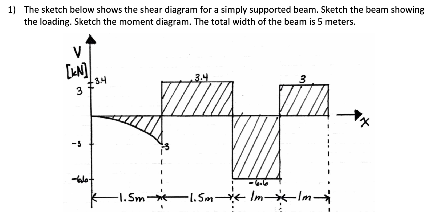 Solved 1) The sketch below shows the shear diagram for a | Chegg.com