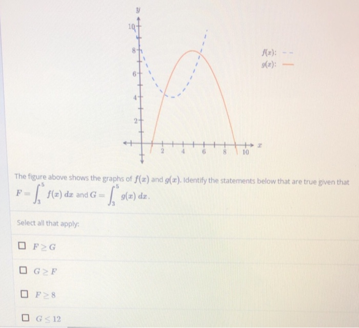 Solved 10 6 8 10 The figure above shows the graphs of f(x) | Chegg.com