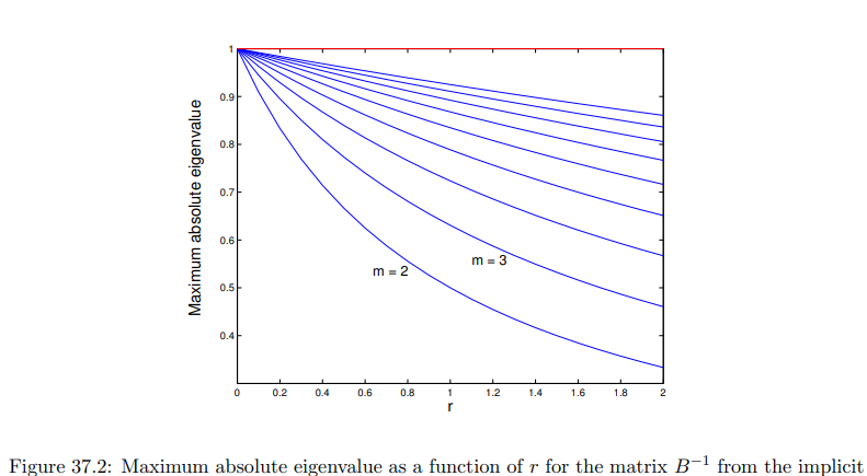 Using Matlab: Modify the program myexpmatrix.m from | Chegg.com