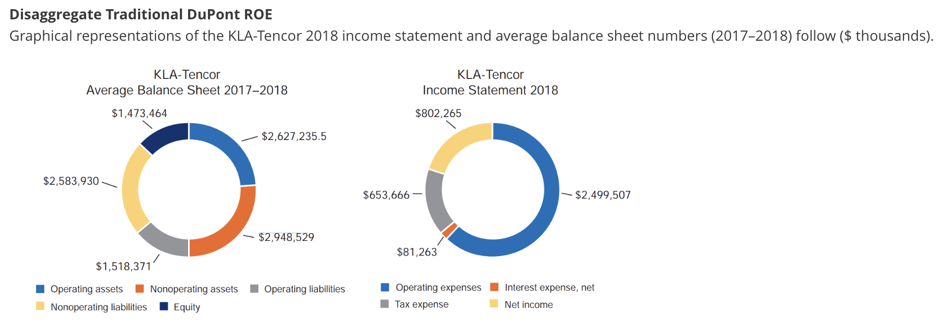 Solved Disaggregate Traditional DuPont ROE Graphical | Chegg.com