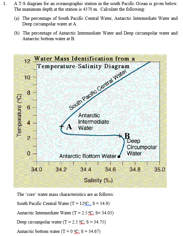 Solved 1. A T-S diagram for an oceanographic station in the | Chegg.com
