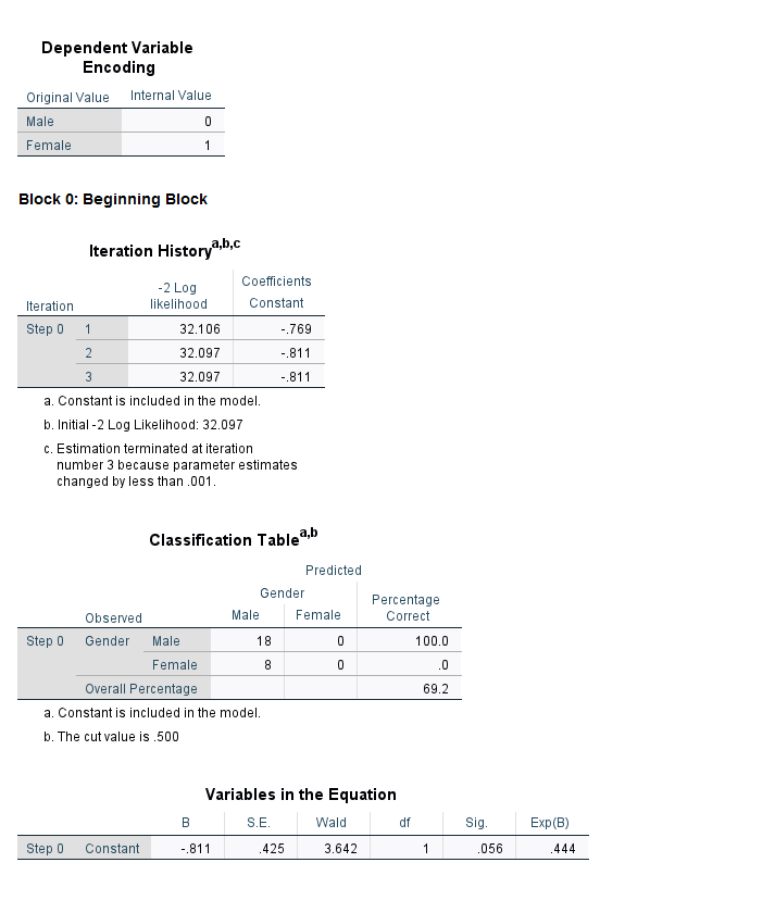 SPSS I am a little confused about how to interpret | Chegg.com