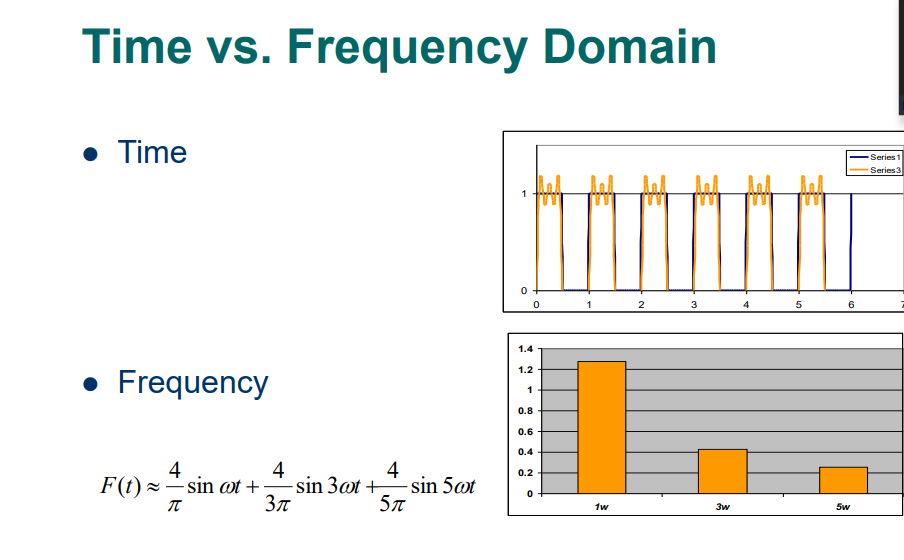 Solved Time vs. Frequency Domain • Time Series 1 Series 3 | Chegg.com