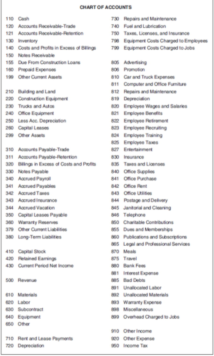 Solved Using the chart of accounts in Figure 2-1, determine | Chegg.com