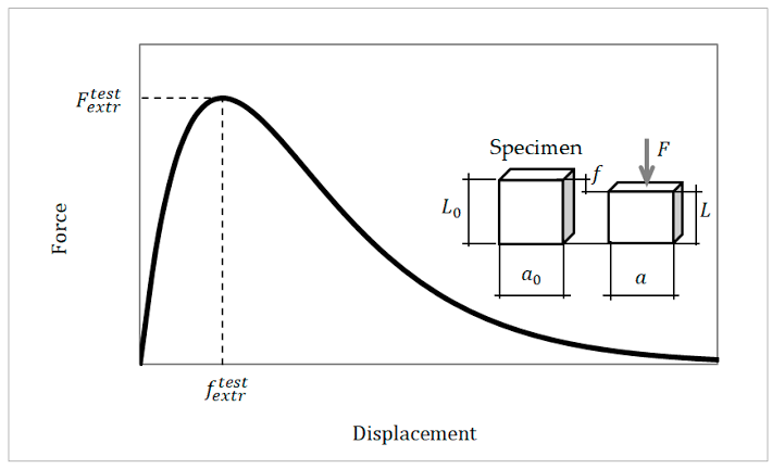 Solved Using a force-displacement graph , how do I find | Chegg.com