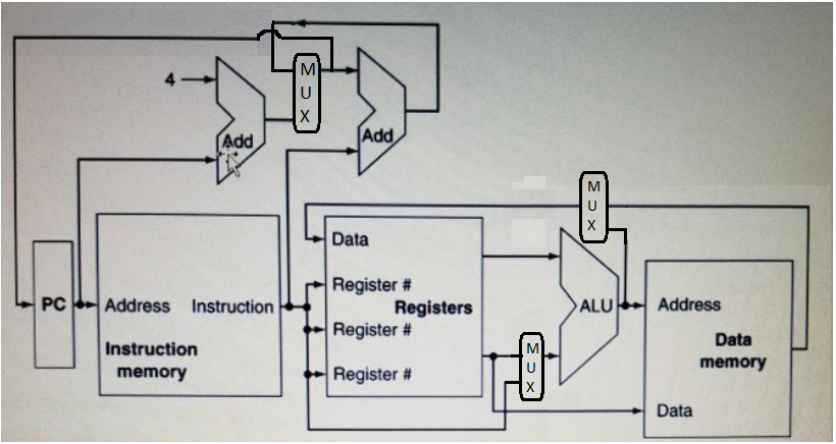 Solved M U Х Add Add M хс 3 Data PC Address Instruction | Chegg.com