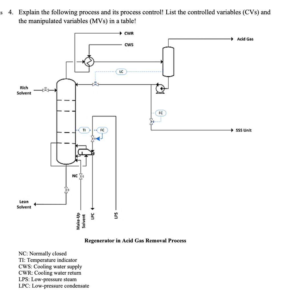 Solved s 4. Explain the following process and its process | Chegg.com