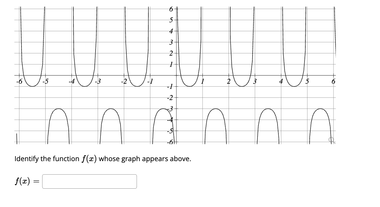 Solved Identify the function f(x) whose graph appears above. | Chegg.com