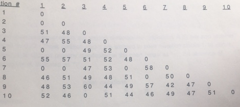 Solved A balancer chromosome often used in Drosophila | Chegg.com