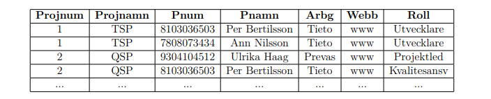Solved This table is in 0NF and your task will be to | Chegg.com