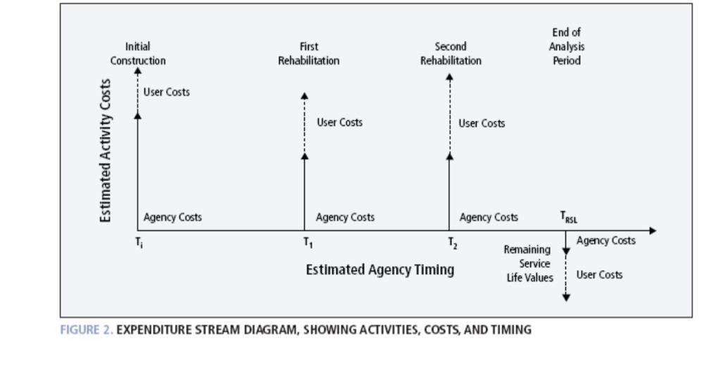 Solved FIGURE 2. EXPENDITURE STREAM DIAGRAM, SHOWING | Chegg.com