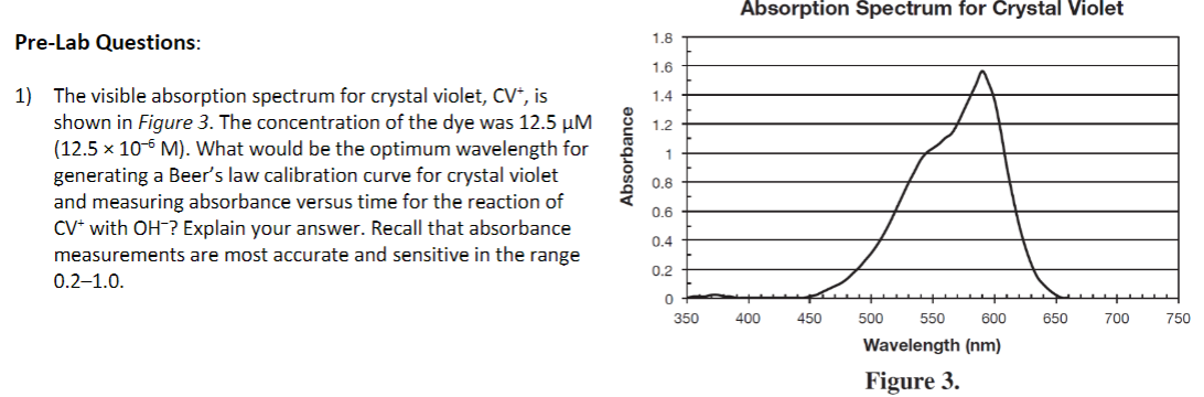 Solved Absorption Spectrum for Crystal Violet Pre-Lab | Chegg.com