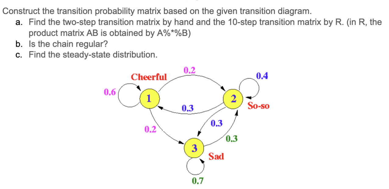 Solved Construct the transition probability matrix based on | Chegg.com