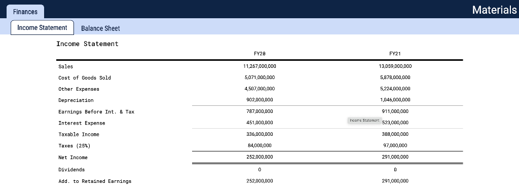 Solved Finances Materials Income Statement Balance Sheet | Chegg.com