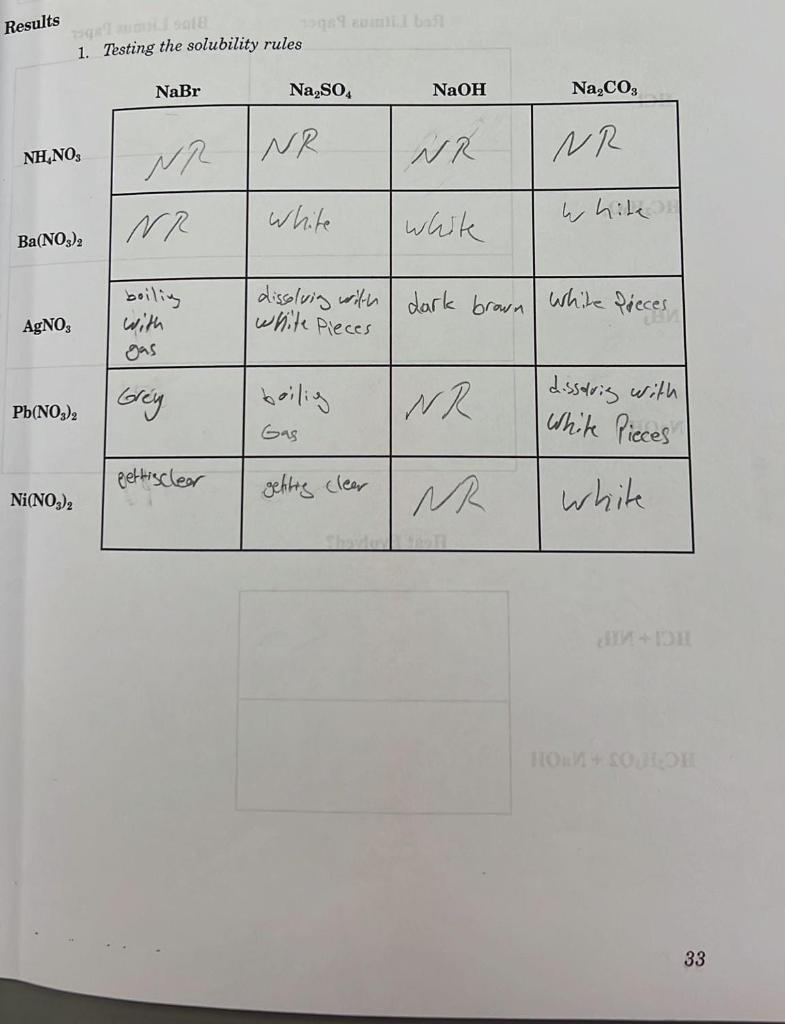 Solved Results 9 Mb 1. Testing the solubility rules NaBr | Chegg.com