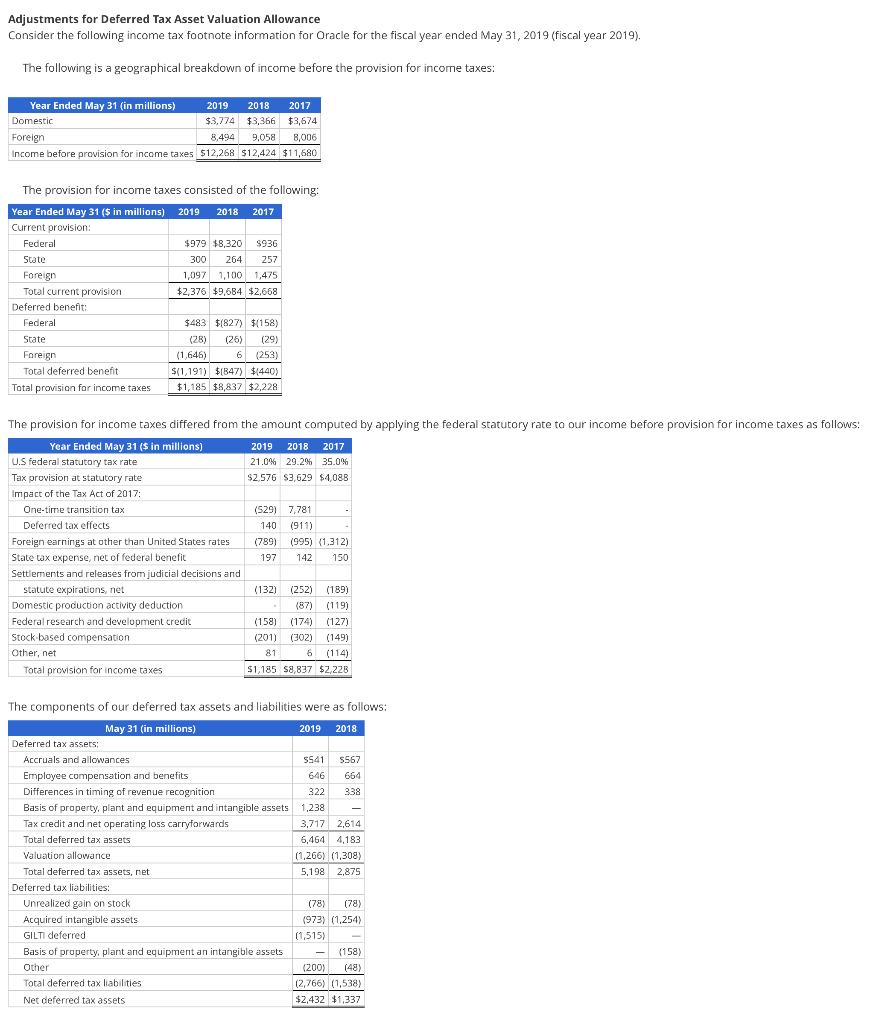 Solved Adjustments for Deferred Tax Asset Valuation | Chegg.com