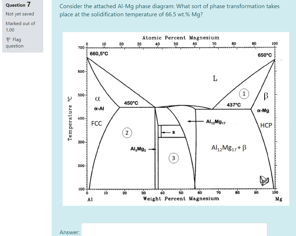 Solved Question 7 Consider the attached Al-Mg phase diagram: | Chegg.com