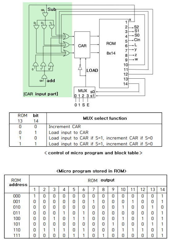 The micro-instruction code format of the computer | Chegg.com
