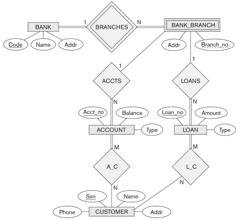 Solved SQL Query on the Bank database 1) For each bank, | Chegg.com