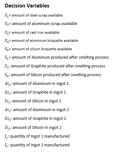 Solved Decision Variablesx1= ﻿amount of steel scrap | Chegg.com