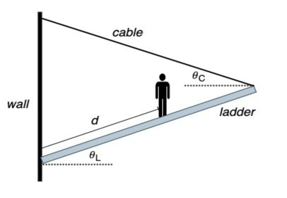 Solved cable өс wall ladder d OL (b) Draw a large FBD for | Chegg.com