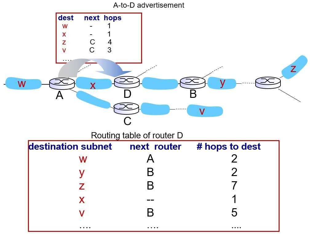 Solved Suppose a network uses RIP as its interior routing | Chegg.com