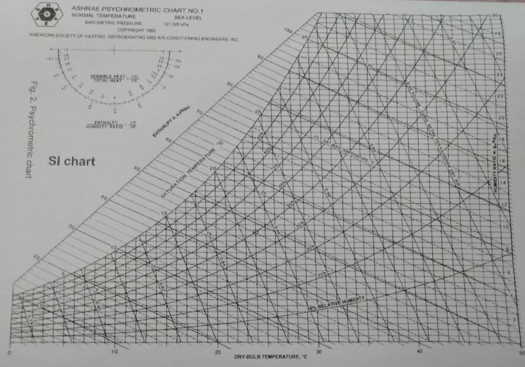 Solved Moist air exists at 22°C dry-bulb temperature with | Chegg.com