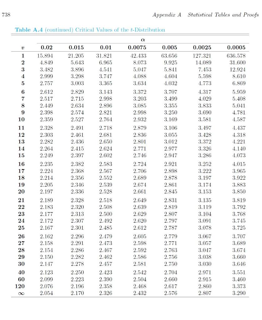 Student S T Distribution Table Degrees Of Freedom | Cabinets Matttroy